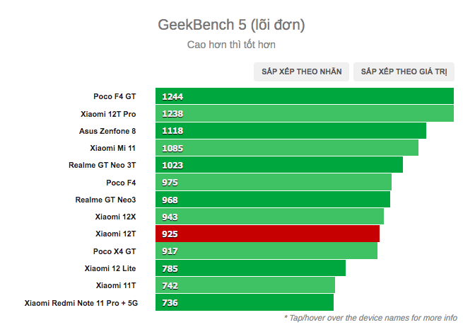 Xiaomi 12T Antutu: Dimensity 8100 ultra có bị Xiaomi bóp hiệu năng?