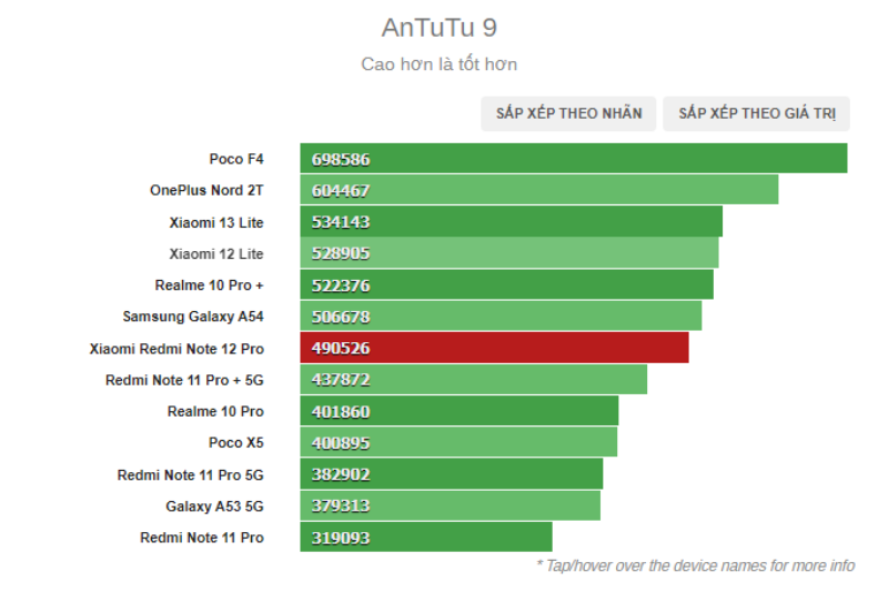 Đánh giá Redmi Note 12 Pro AnTuTu: Độ ổn định 99,6%, quá KHỦNG