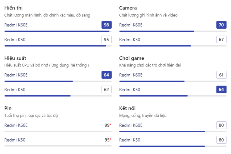So sánh Redmi K60E và K50: Cao hơn 500K nhưng không có sự khác biệt
