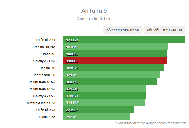 AnTuTu Samsung A24: Hiệu năng ăn đứt Redmi Note 12 5G