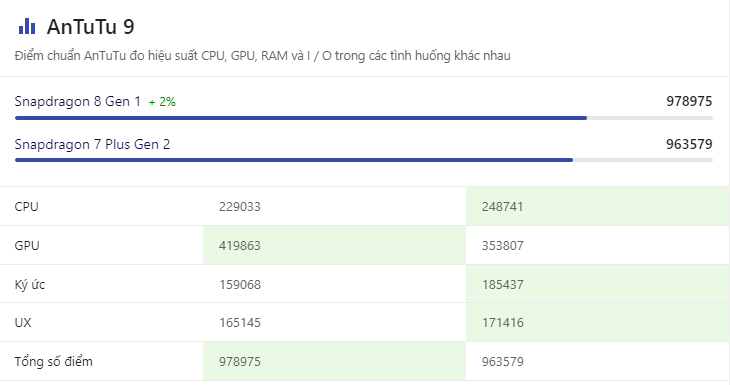 So sánh Snapdragon 7+ Gen 2 vs Snapdragon 8 Gen 1: Chipset cao cấp đã ...