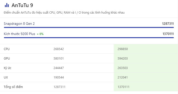 So sánh Snapdragon 8 Gen 2 vs Dimensity 9200 Plus: Sức mạnh quá Ảo