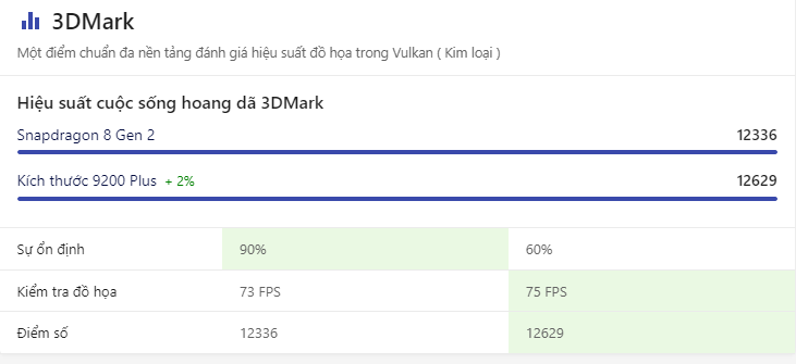 So sánh Snapdragon 8 Gen 2 vs Dimensity 9200 Plus: Sức mạnh quá Ảo