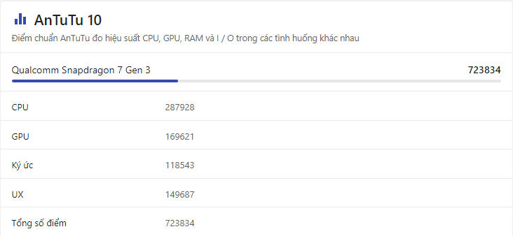 Đánh giá chip Snapdragon 7 Gen 3: CPU tăng 15%, GPU tăng 50%