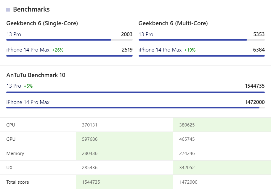 So sánh Xiaomi 13 Pro và iPhone 14 Pro Max: Sự chênh lệch không lớn