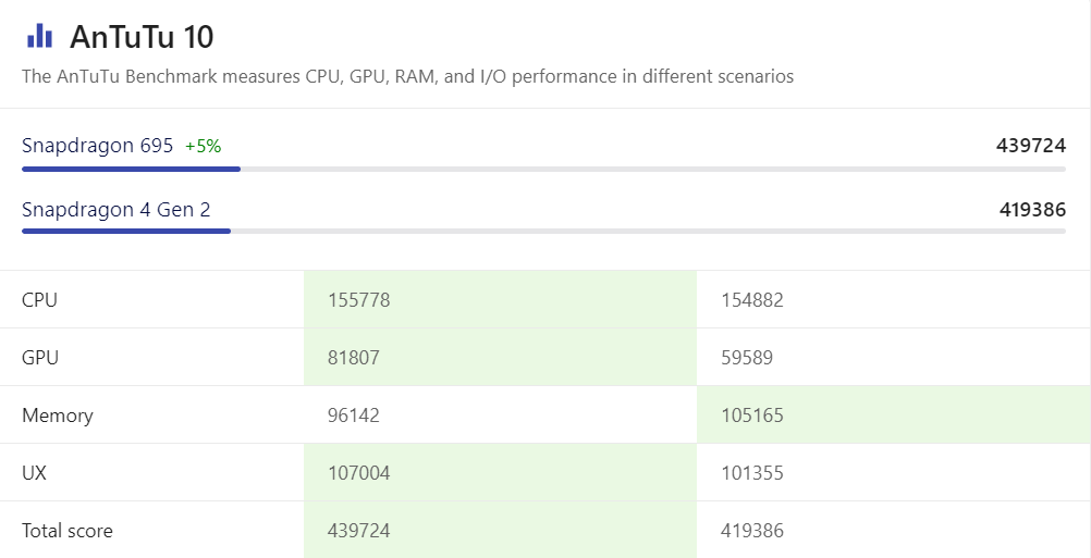 So sánh Snapdragon 4 Gen 2 vs Snapdragon 695: Chipset nào mạnh hơn?