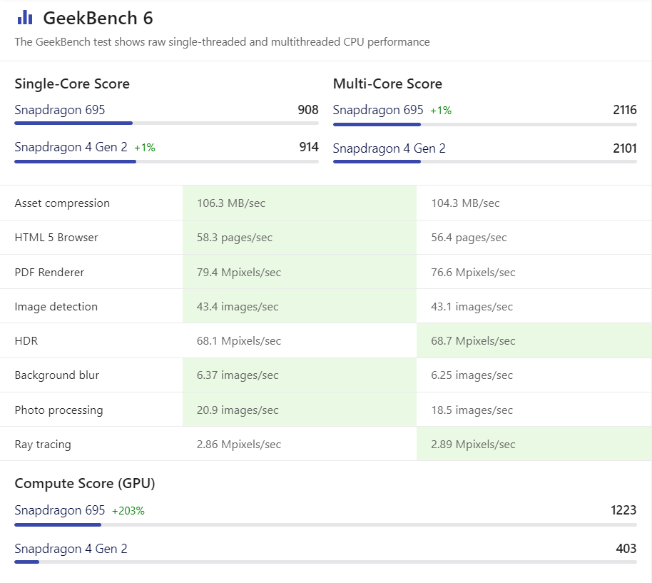 So sánh Snapdragon 4 Gen 2 vs Snapdragon 695: Chipset nào mạnh hơn?