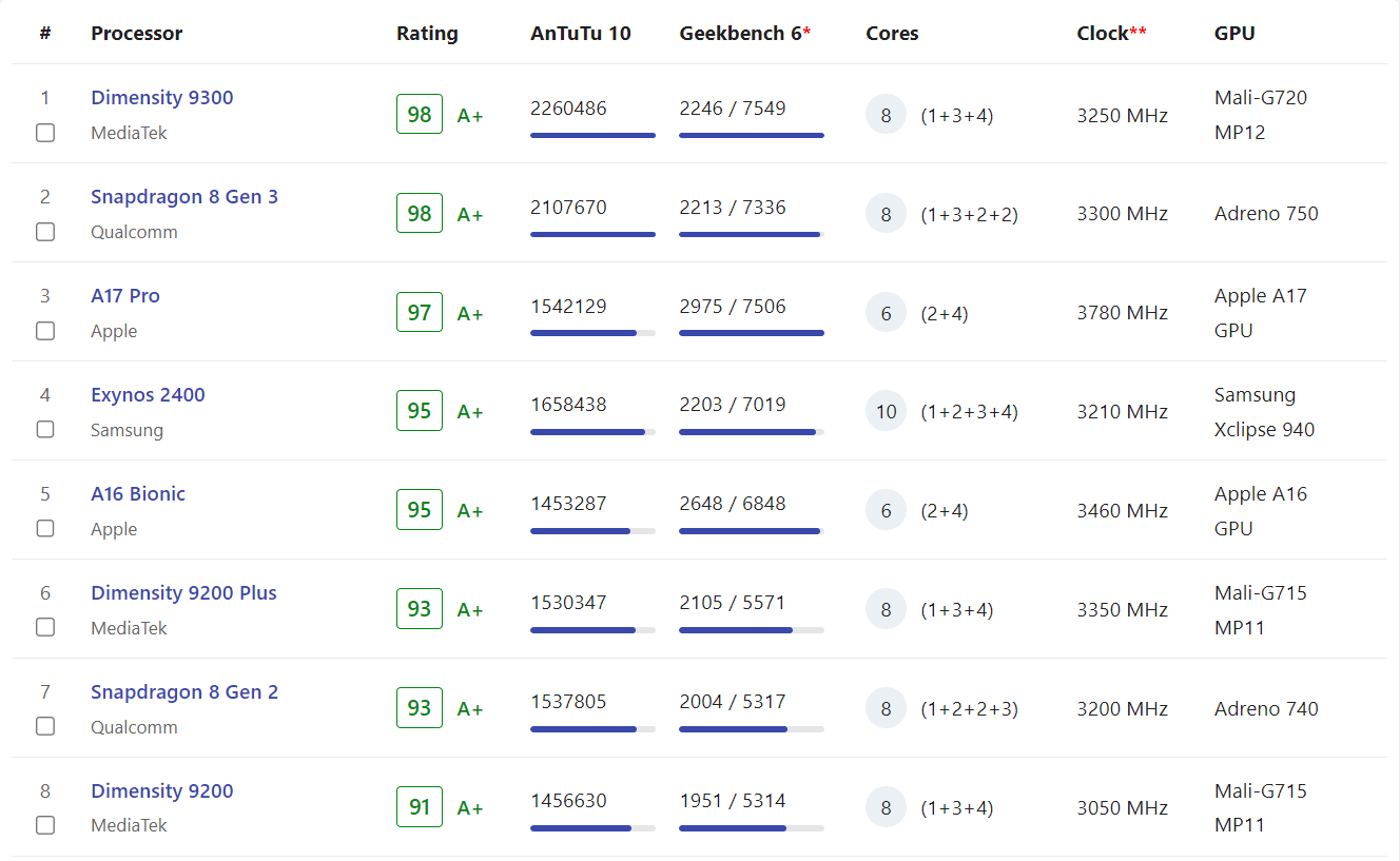 Snapdragon 8 Gen 4 và Dimensity 9400 đạt hơn 3 triệu điểm chuẩn AnTuTu