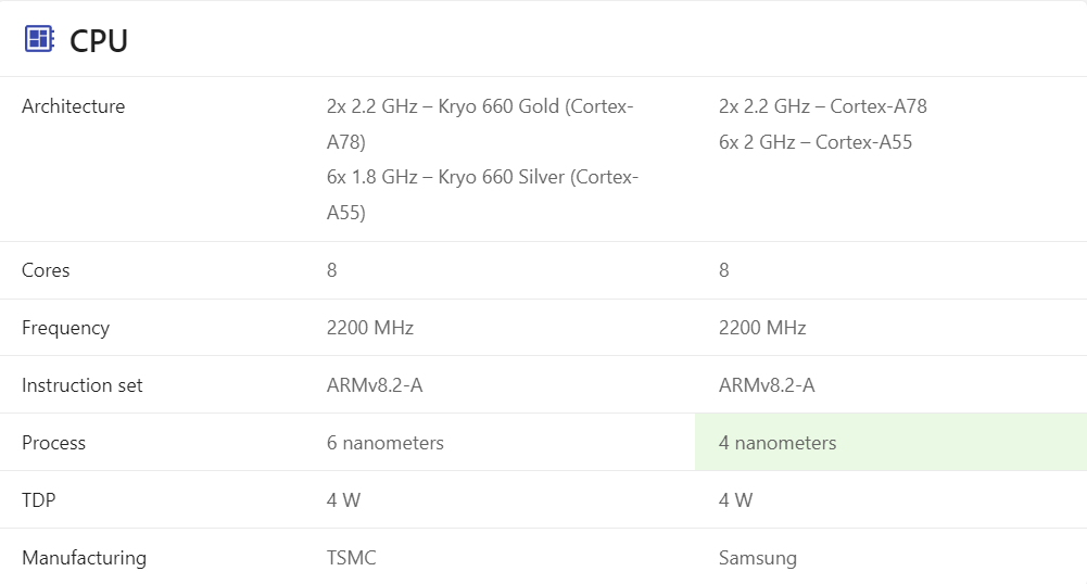 So sánh Snapdragon 4 Gen 2 vs Snapdragon 695: Chipset nào mạnh hơn?