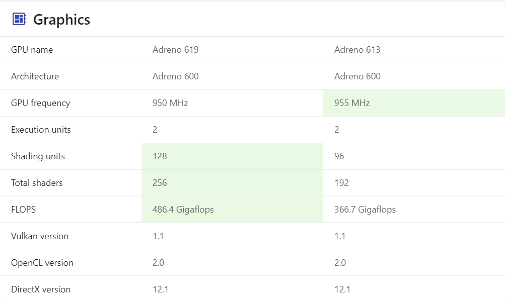 So sánh Snapdragon 4 Gen 2 vs Snapdragon 695: Chipset nào mạnh hơn?