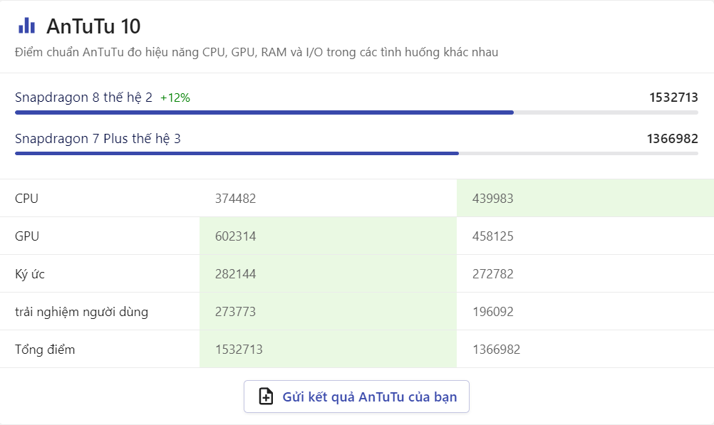 So sánh Snapdragon 7+ Gen 3 và Snapdragon 8 Gen 2: Mạnh hơn cả kỳ vọng
