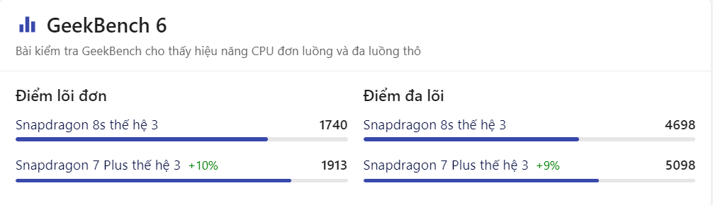 So sánh Snapdragon 8s Gen 3 và Snapdragon 7 Plus Gen 3: Gần như ngang kèo