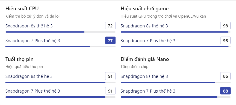 So sánh Snapdragon 8s Gen 3 và Snapdragon 7 Plus Gen 3: Gần như ngang kèo