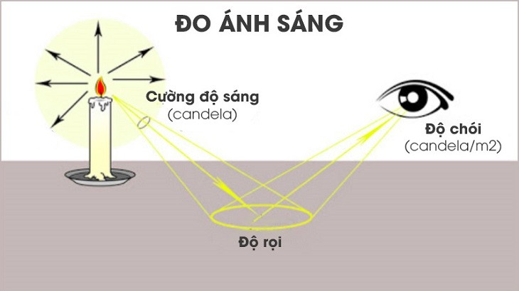Độ sáng Nit là gì? Có thực sự quan trọng? Bao nhiêu Nit là đủ dùng?