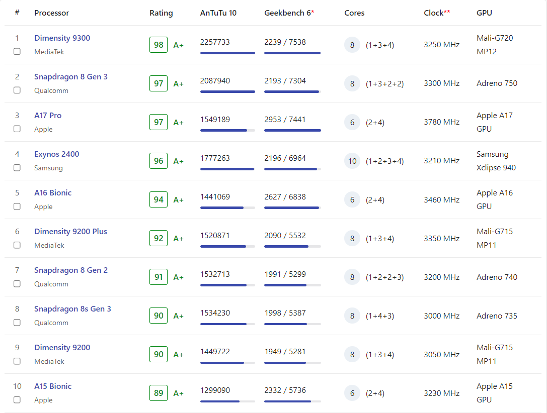 Bảng xếp hạng 10 chip điện thoại mạnh nhất năm 2024 cập nhật liên tục