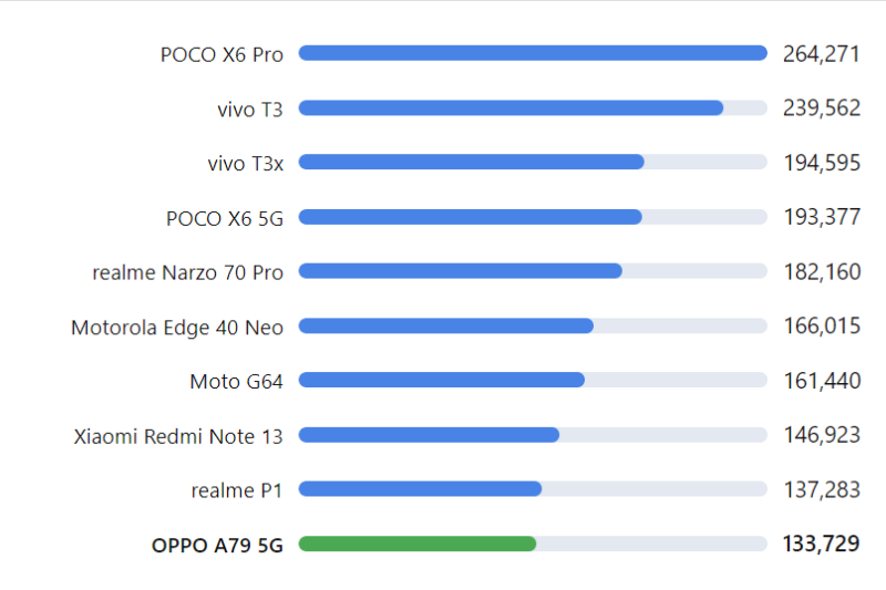 Kiểm tra OPPO A79 5G AnTuTu, Geekbench và test game Liên Quân Mobile