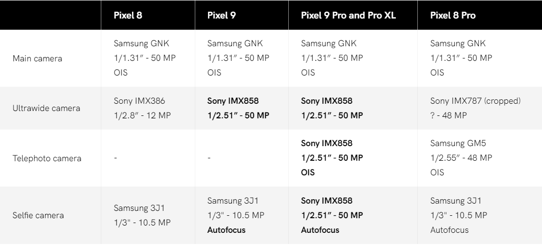 Thông số camera của Google Pixel 9, Pro và XL Pro được công bố