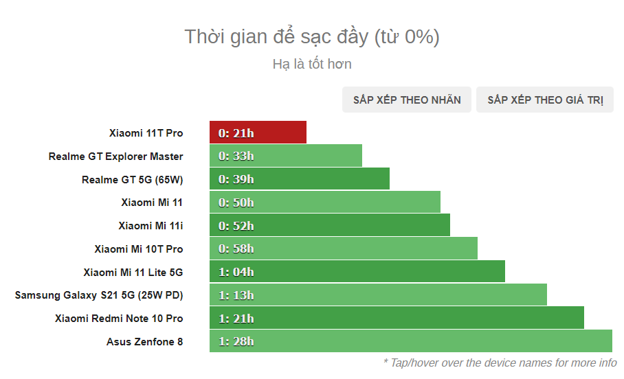 Đánh giá pin Xiaomi 11T Pro cũ, liệu có dùng được cả ngày?