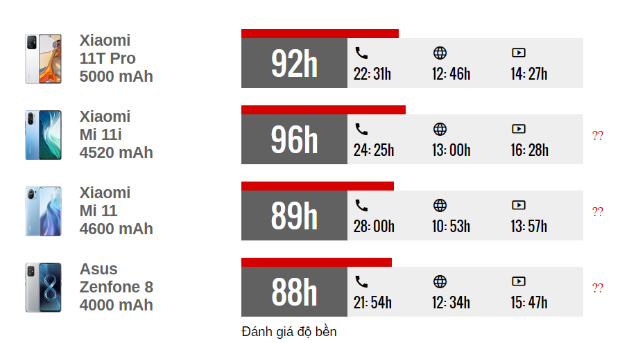 Đánh giá pin Xiaomi 11T Pro cũ, liệu có dùng được cả ngày?