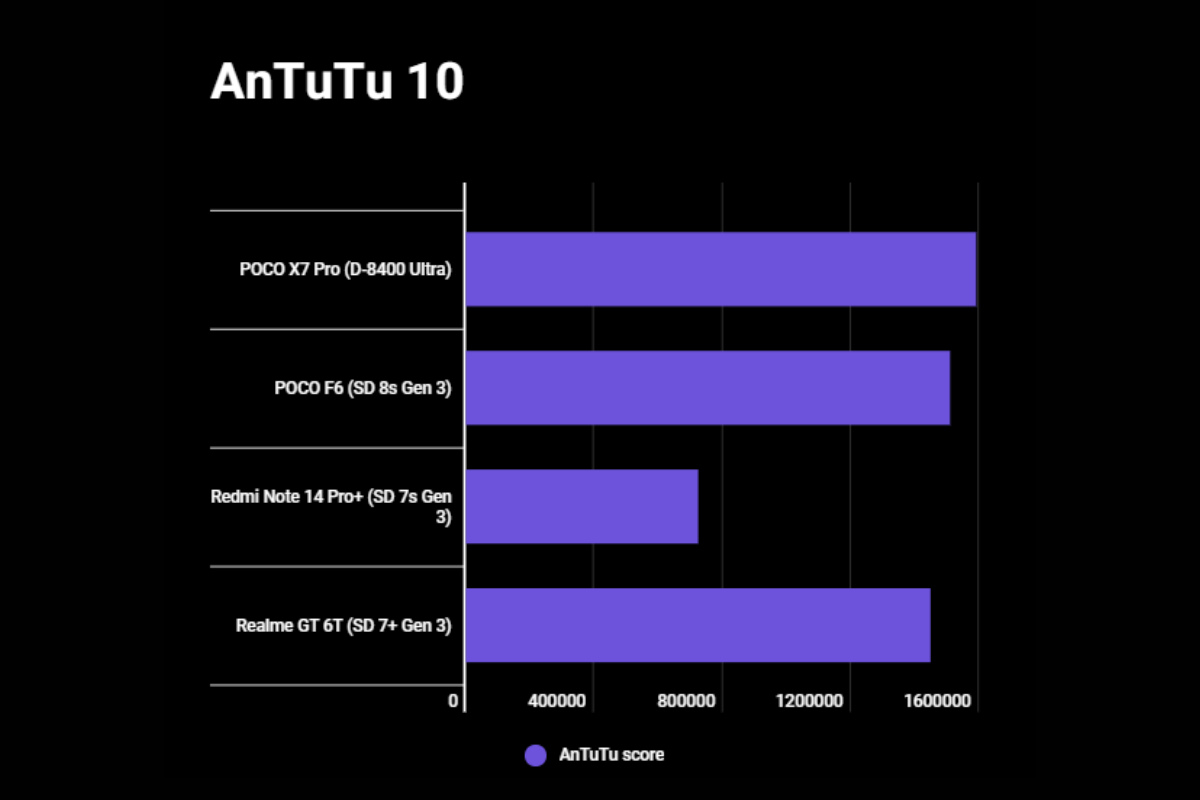 Đánh giá MediaTek Dimensity 8400 Ultra: Hiệu năng trên AnTuTu và Geekbench