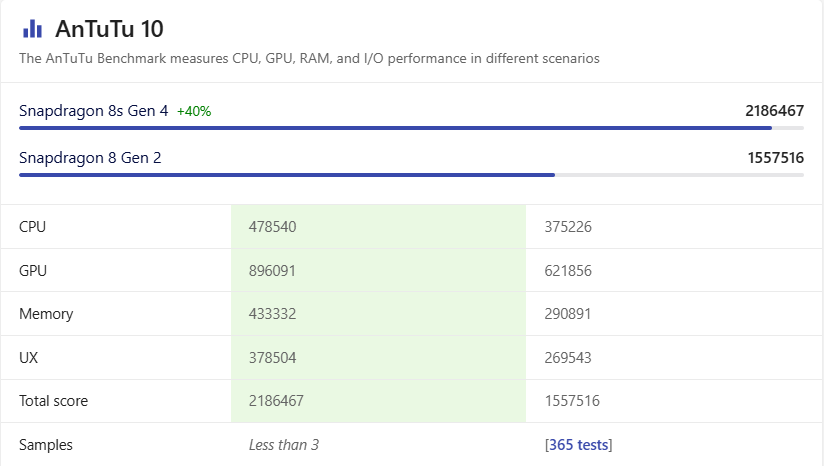 So sánh Snapdragon 8s Gen 4 và Snapdragon 8 Gen 2: Chip tầm trung đánh ...