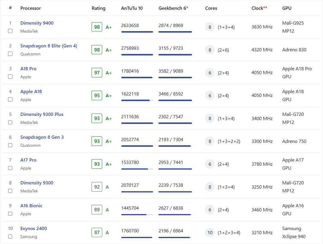 Bảng xếp hạng 10 chip điện thoại mạnh nhất năm 2025 cập nhật liên tục