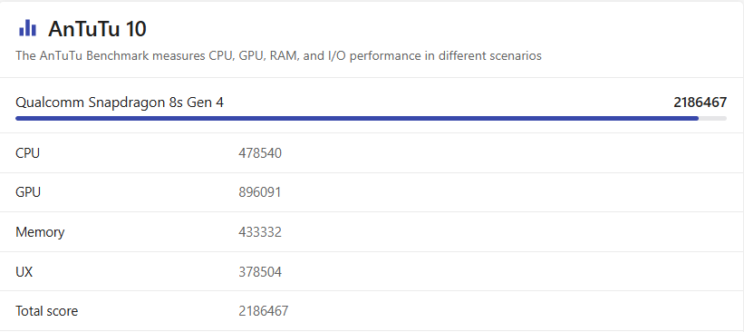 Đánh giá Snapdragon 8s Gen 4: GPU Tăng 49%, AI Tăng 44% so với Snap 8s Gen 3