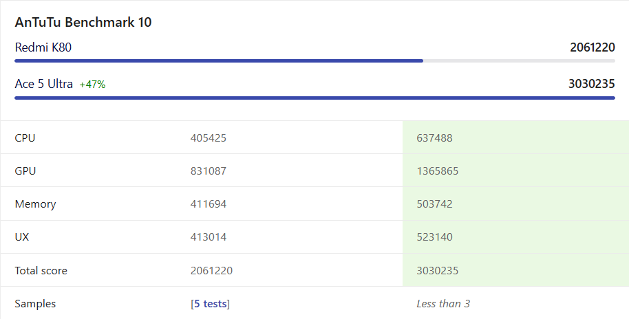 So sánh OnePlus ACE 5 Ultra và Redmi K80: Máy nào vừa mạnh vừa bền?