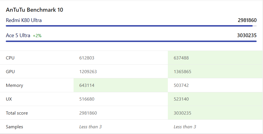 OnePlus ACE 5 Ultra vs Redmi K80 Ultra: So kè hiệu năng, camera và pin tầm giá 9 triệu