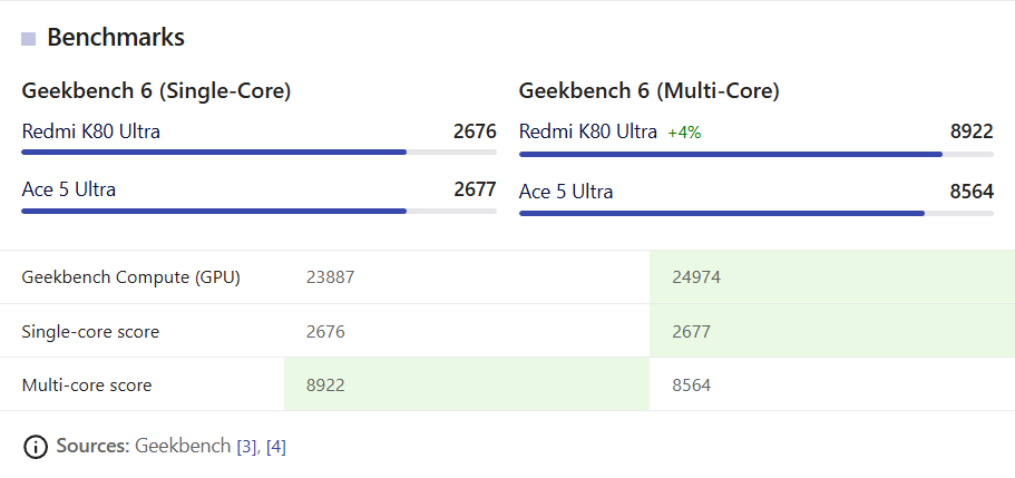 OnePlus ACE 5 Ultra vs Redmi K80 Ultra: So kè hiệu năng, camera và pin tầm giá 9 triệu